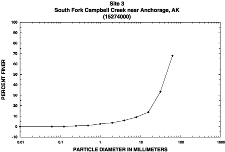 NAWQA Cook Inlet Basin Study Unit - Site Transect Details